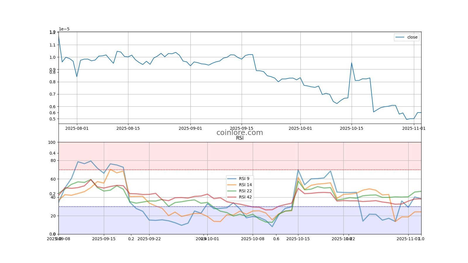 SolDoge RSI indicator