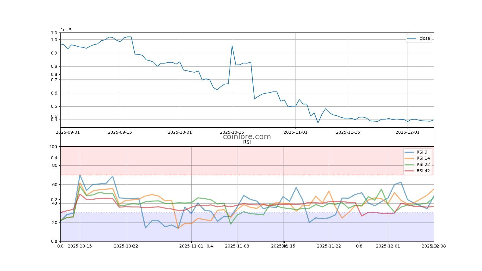 SolDoge RSI indicator