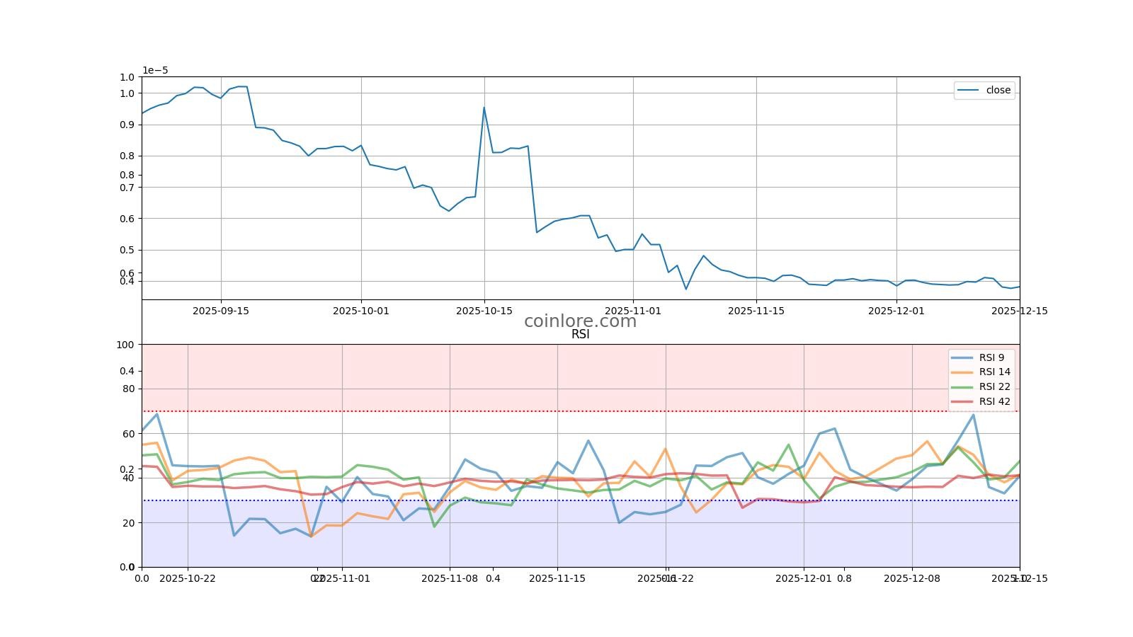 SolDoge RSI indicator