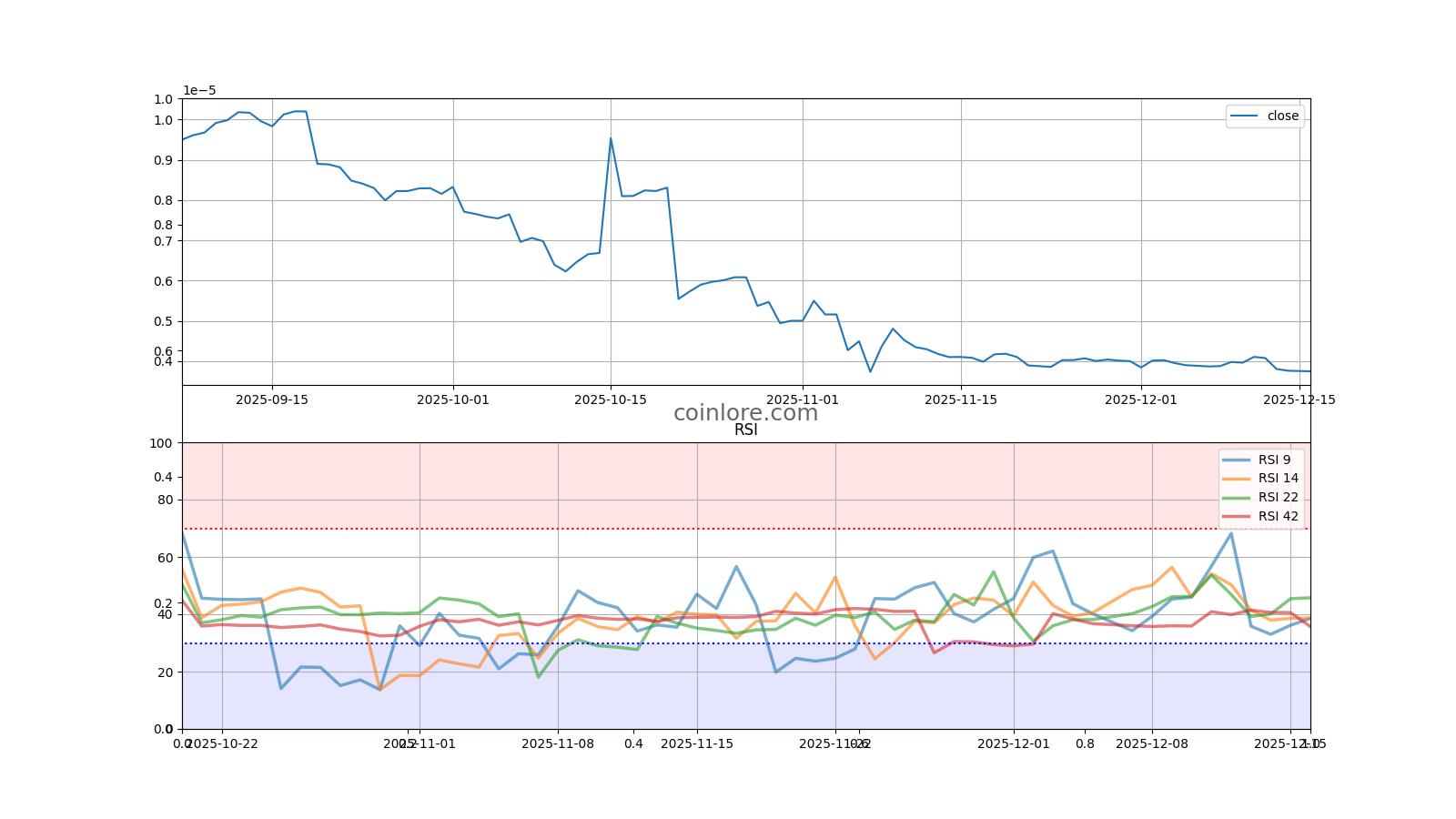 SolDoge RSI indicator