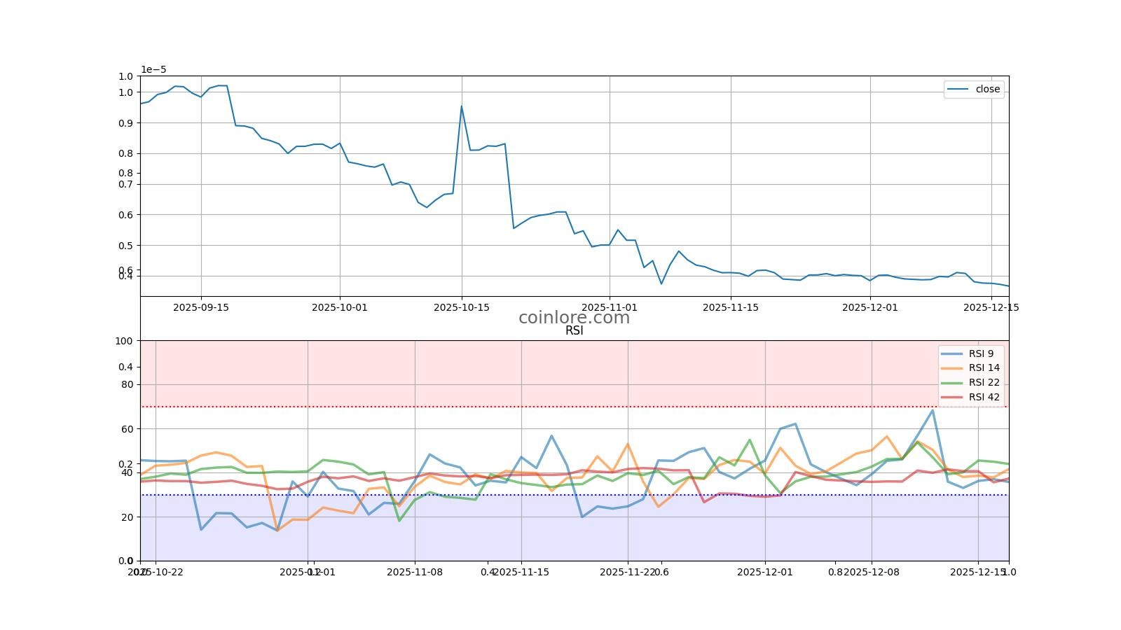 SolDoge RSI indicator