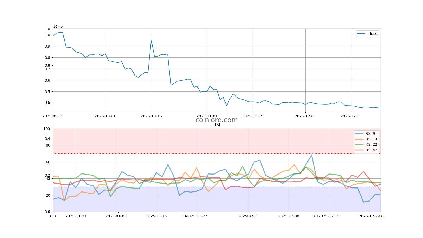 SolDoge RSI indicator