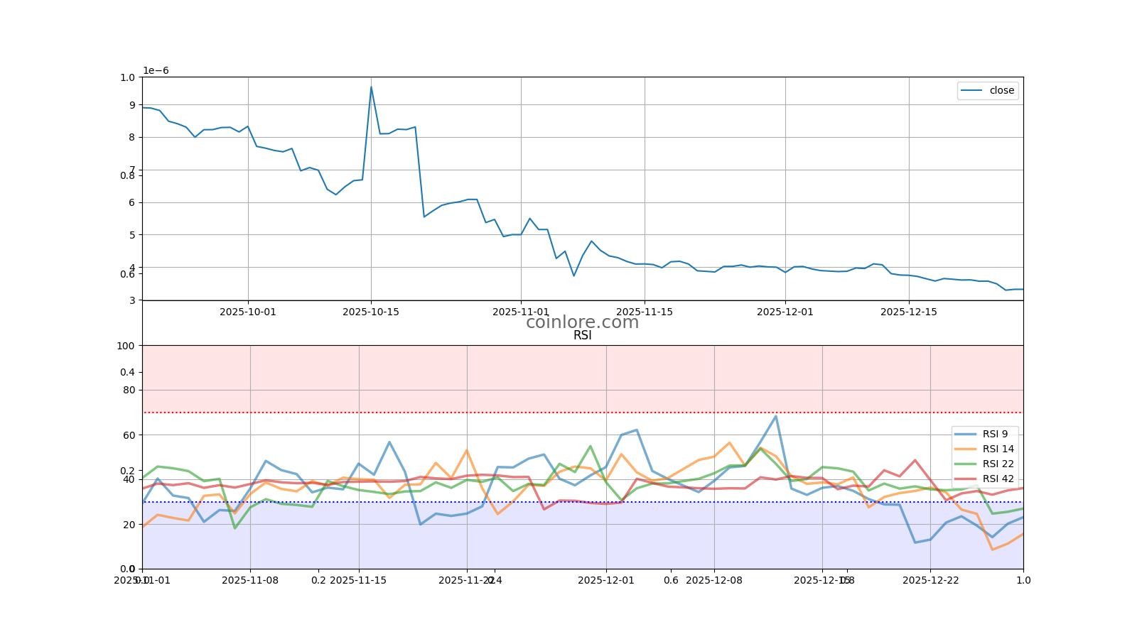SolDoge RSI indicator