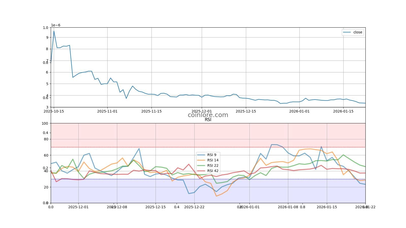 SolDoge RSI indicator