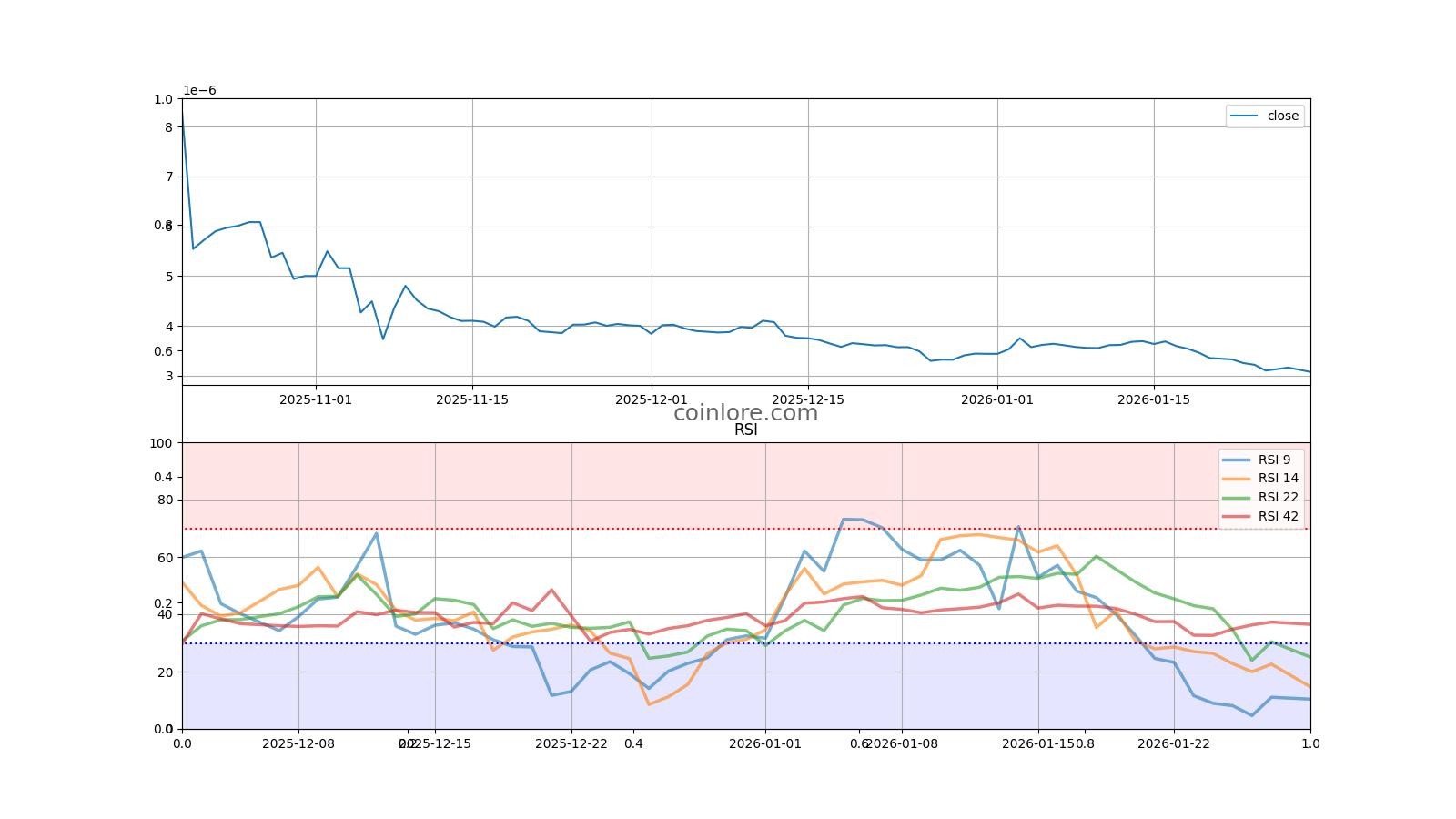 SolDoge RSI indicator