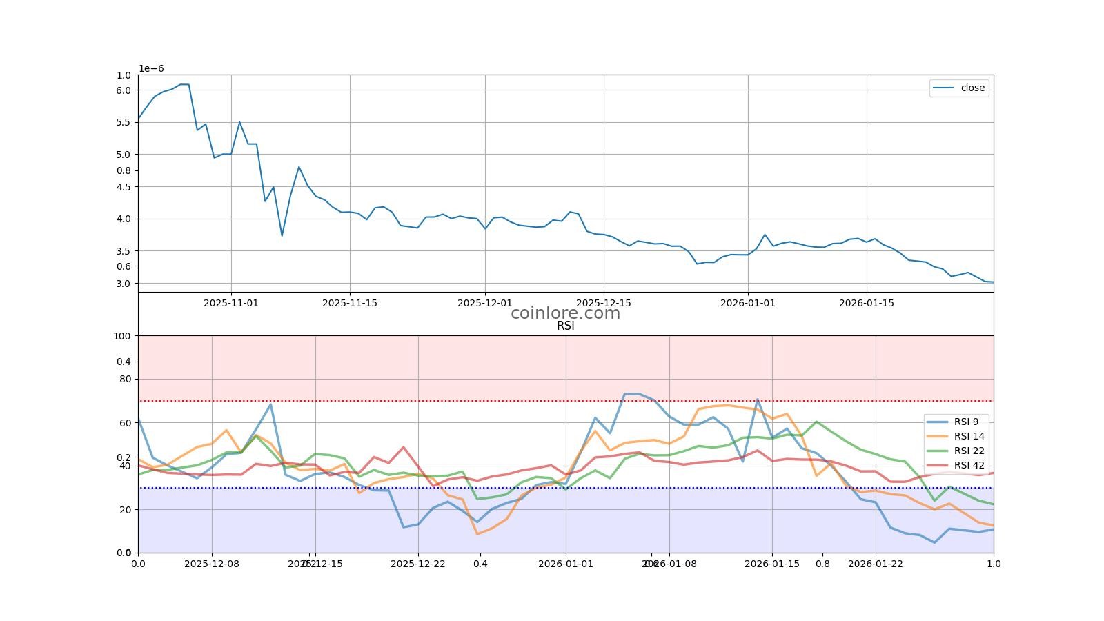 SolDoge RSI indicator