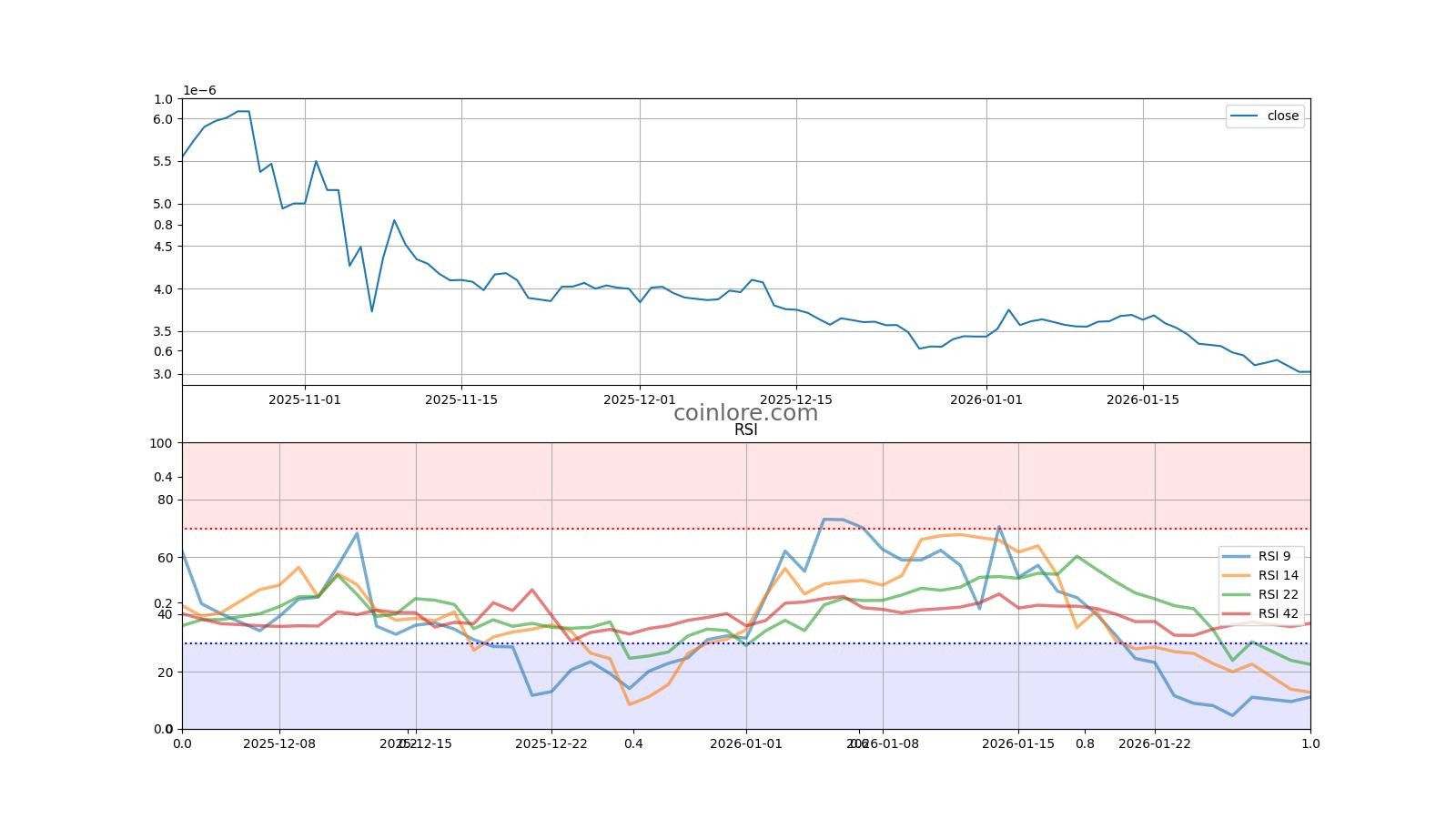 SolDoge RSI indicator