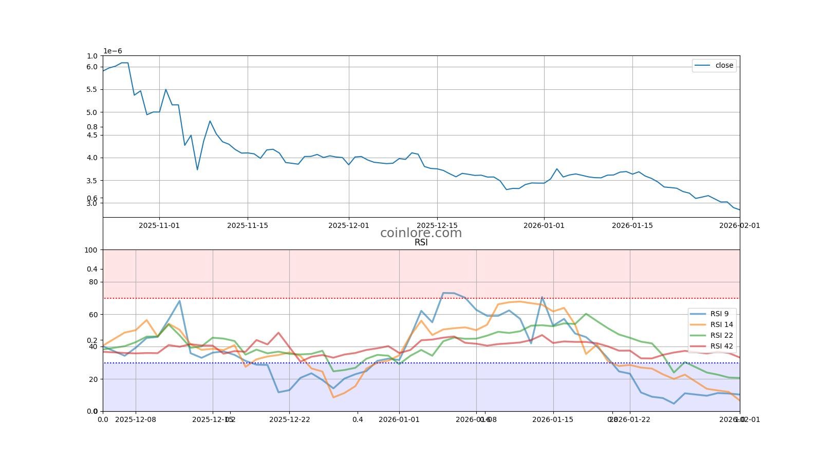 SolDoge RSI indicator