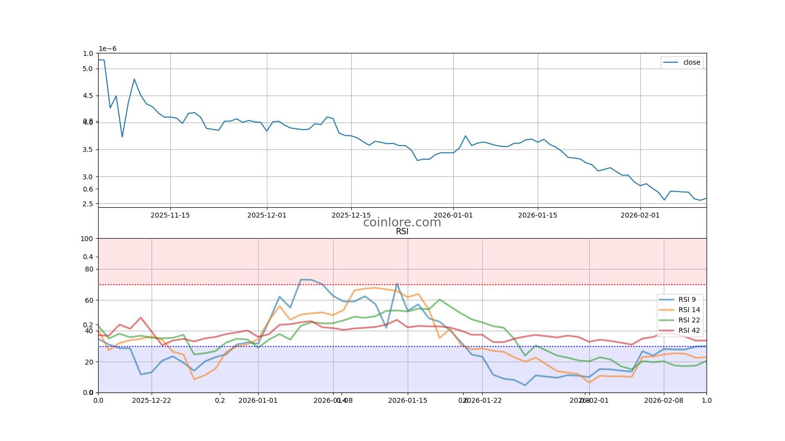 SolDoge RSI indicator