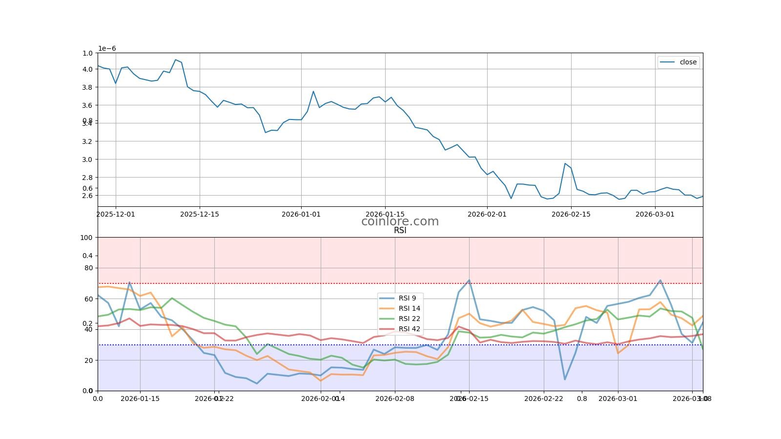 SolDoge RSI indicator