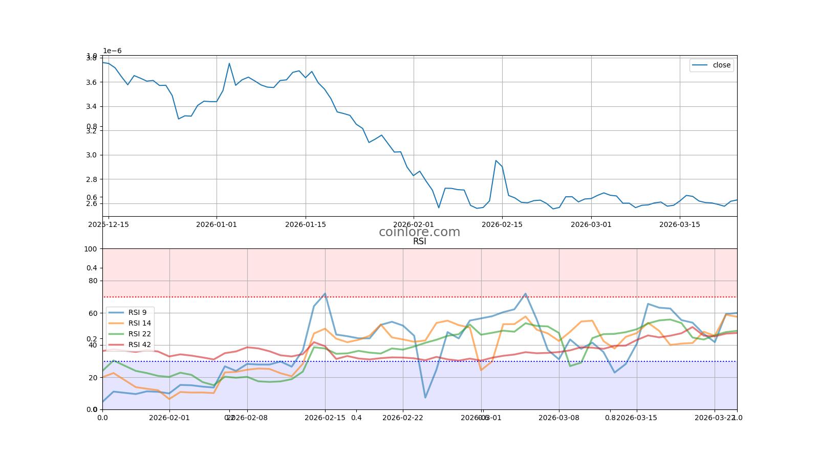 SolDoge RSI indicator