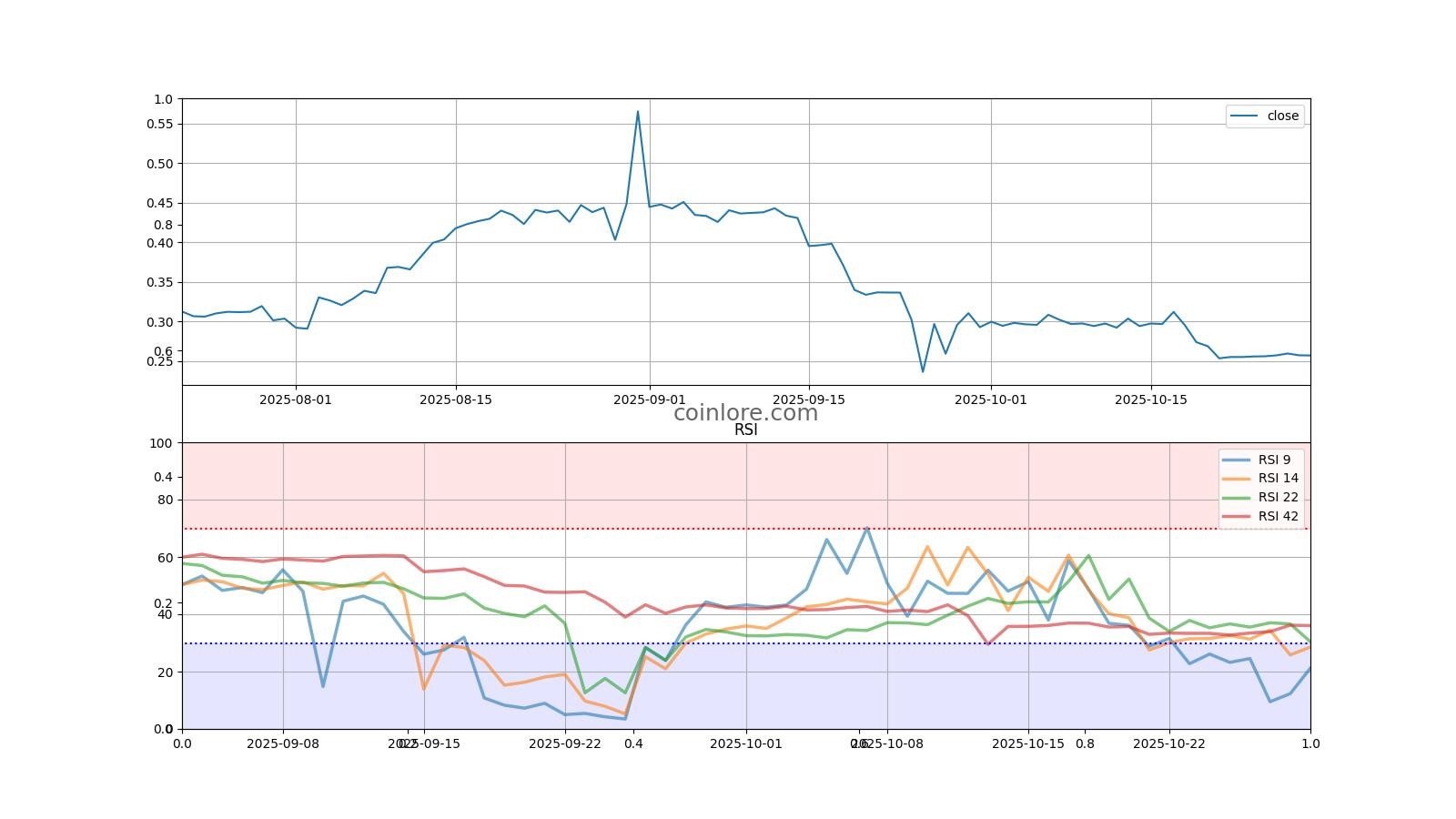 Solend RSI indicator