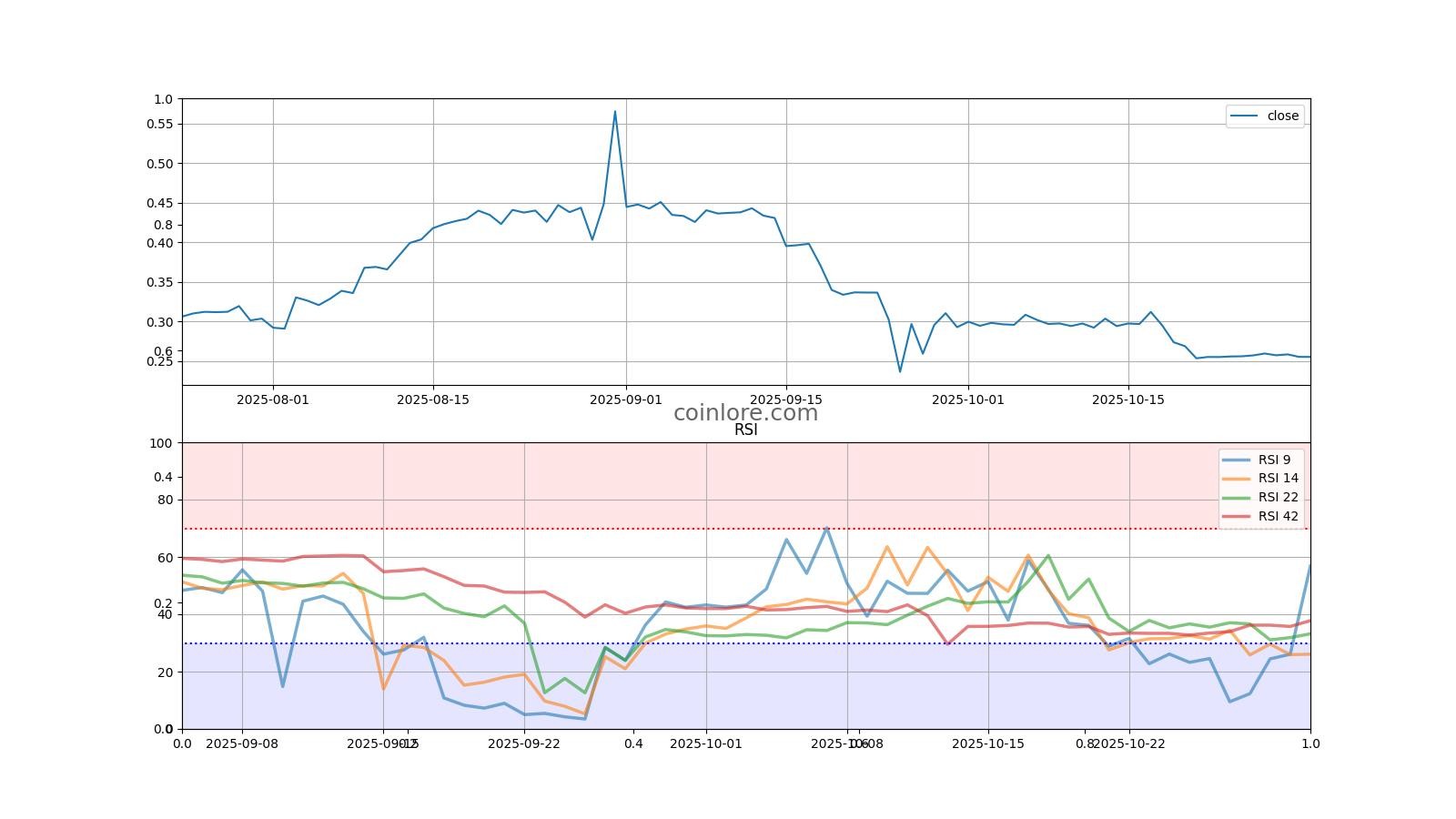 Solend RSI indicator