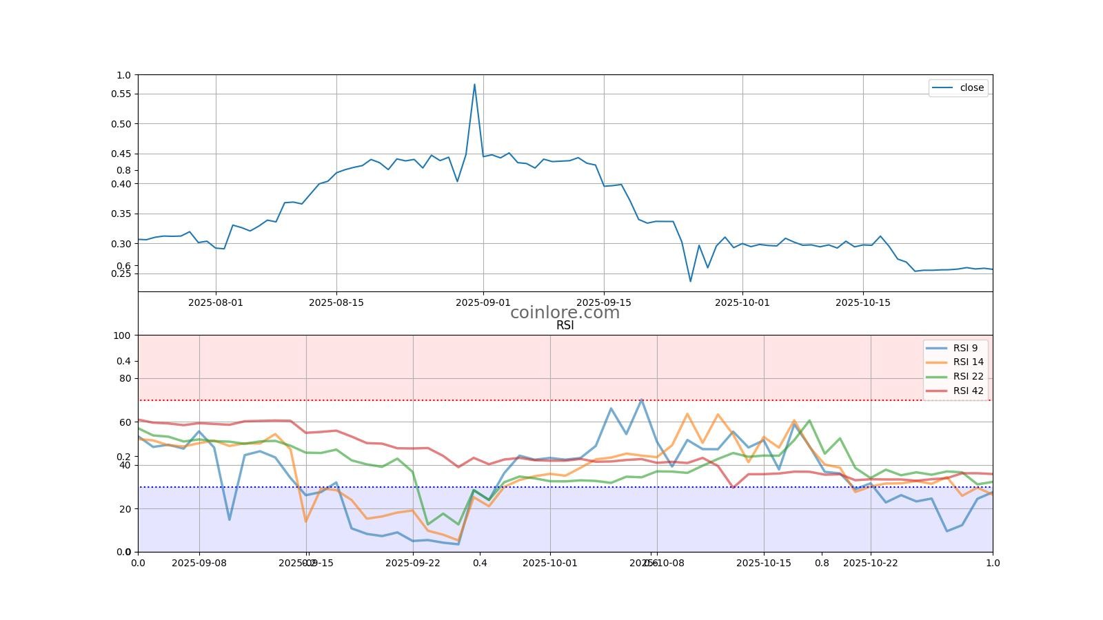 Solend RSI indicator