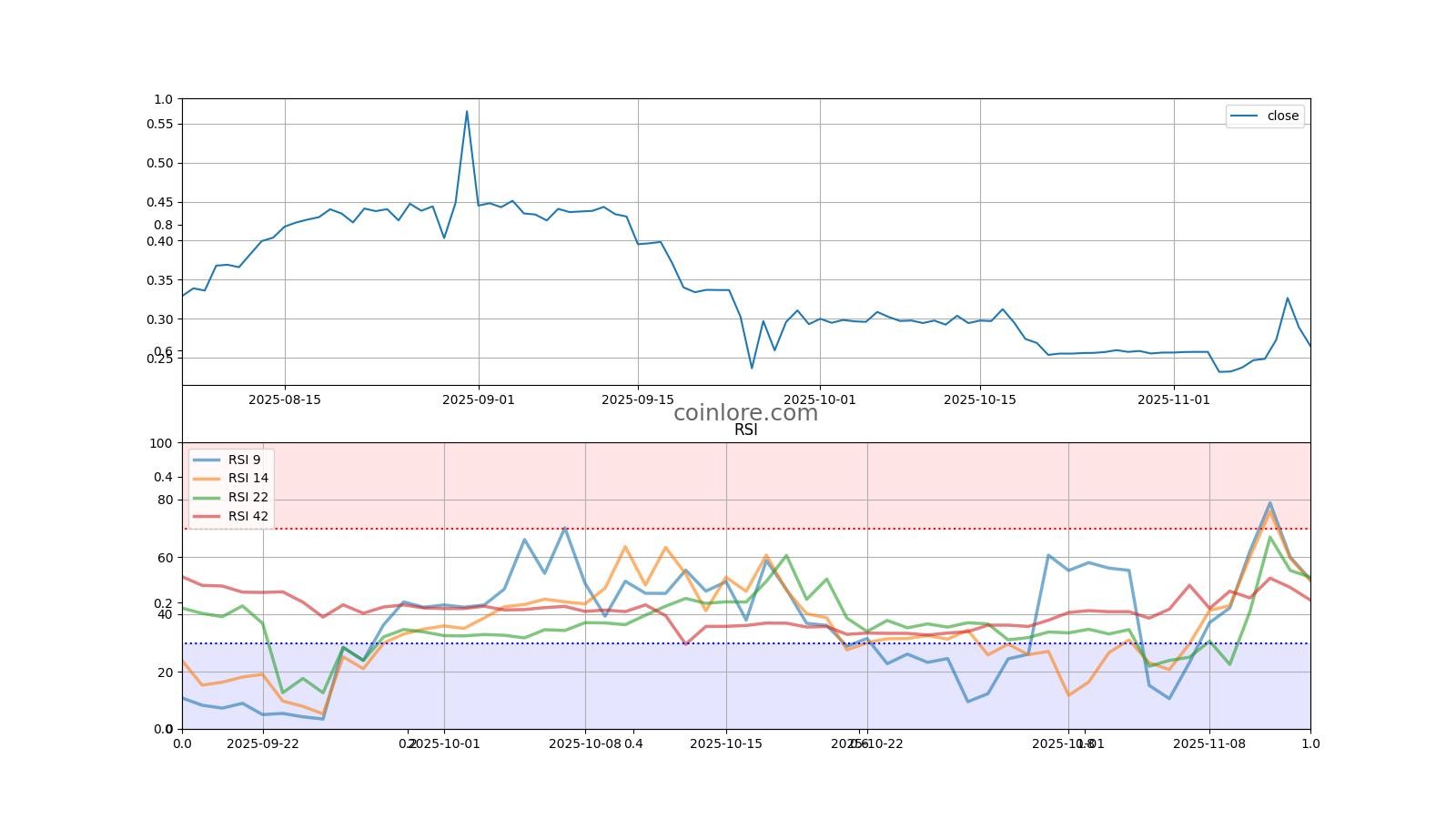 Solend RSI indicator