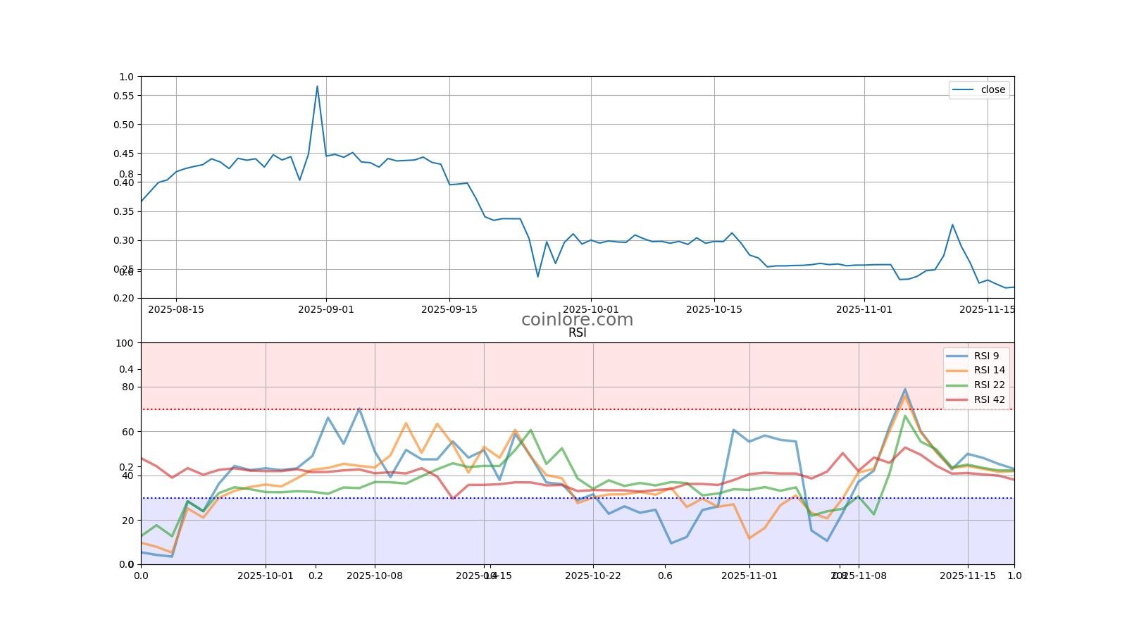 Solend RSI indicator