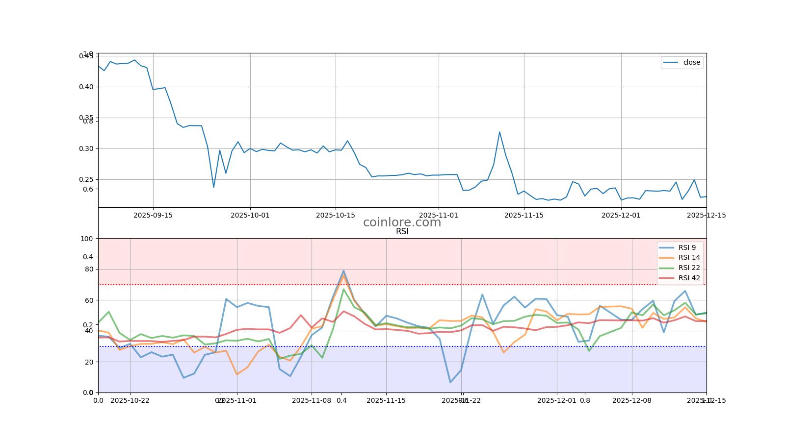 Solend RSI indicator
