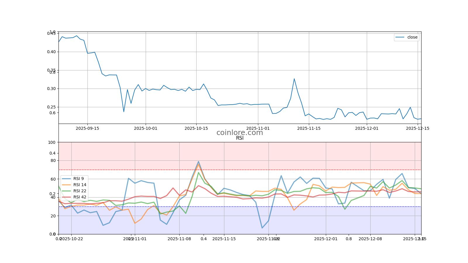 Solend RSI indicator
