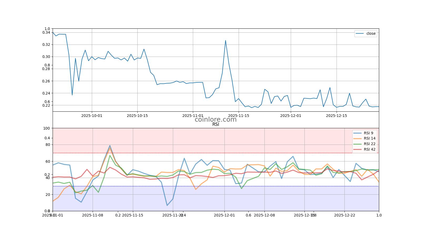 Solend RSI indicator