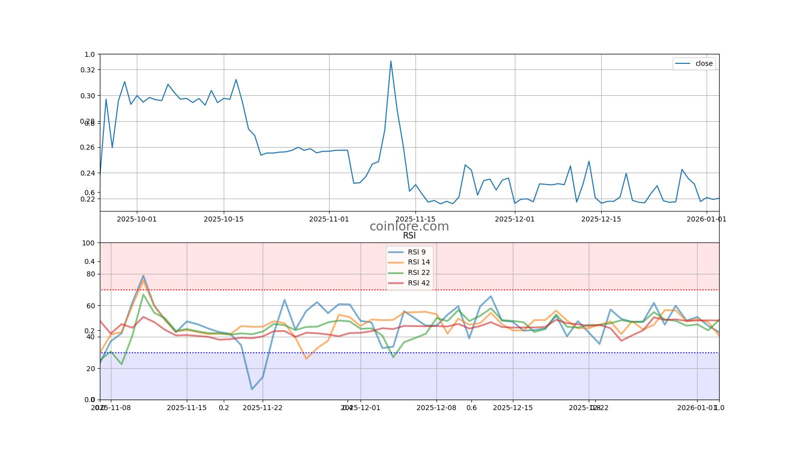 Solend RSI indicator