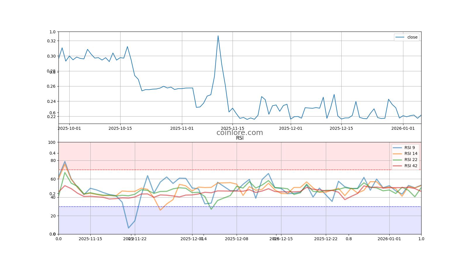 Solend RSI indicator