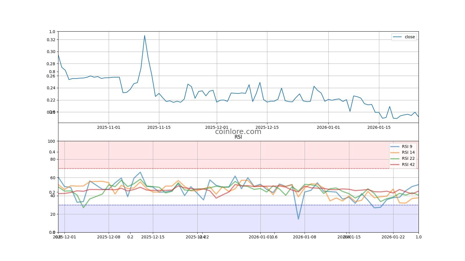 Solend RSI indicator