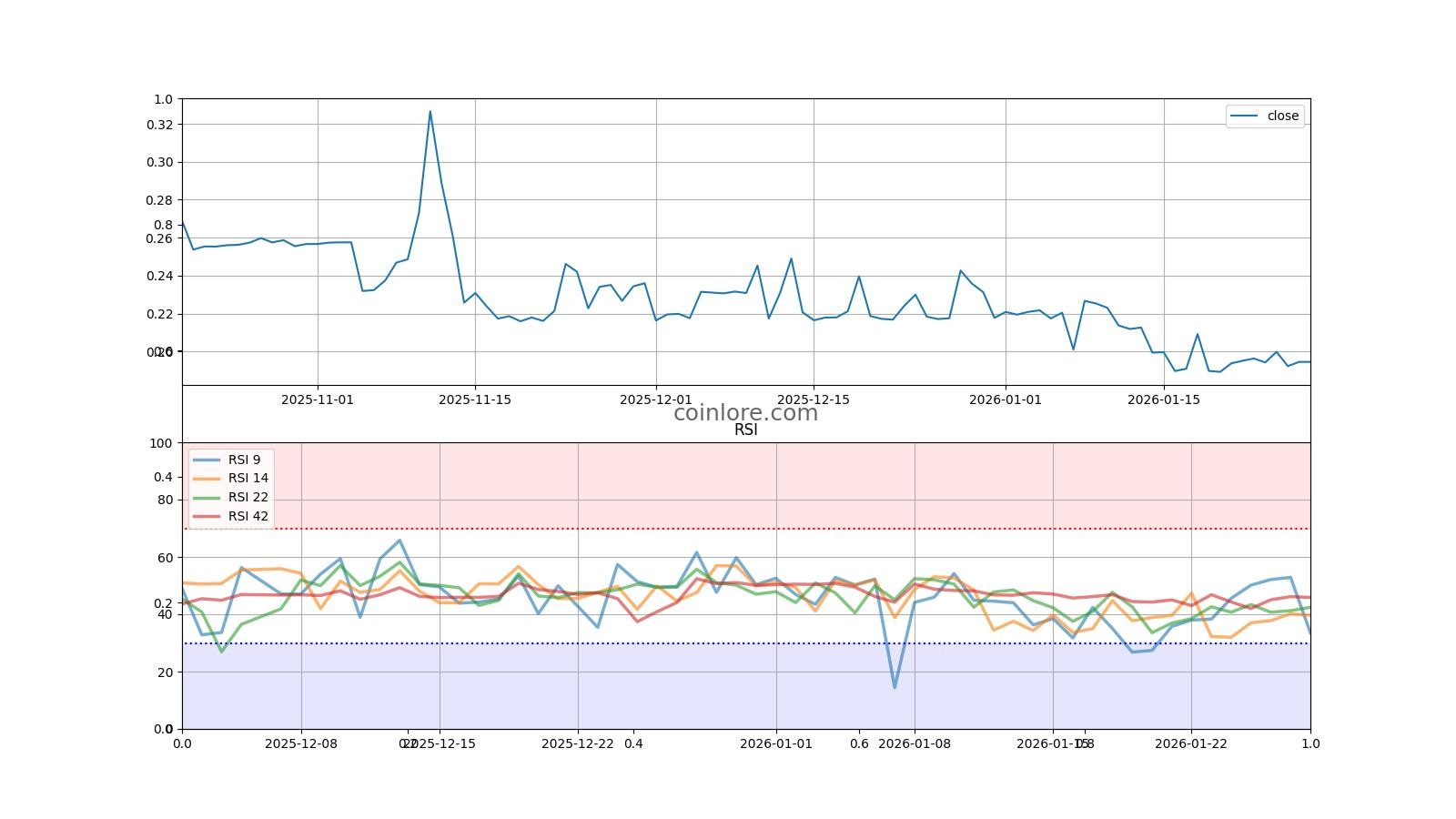 Solend RSI indicator