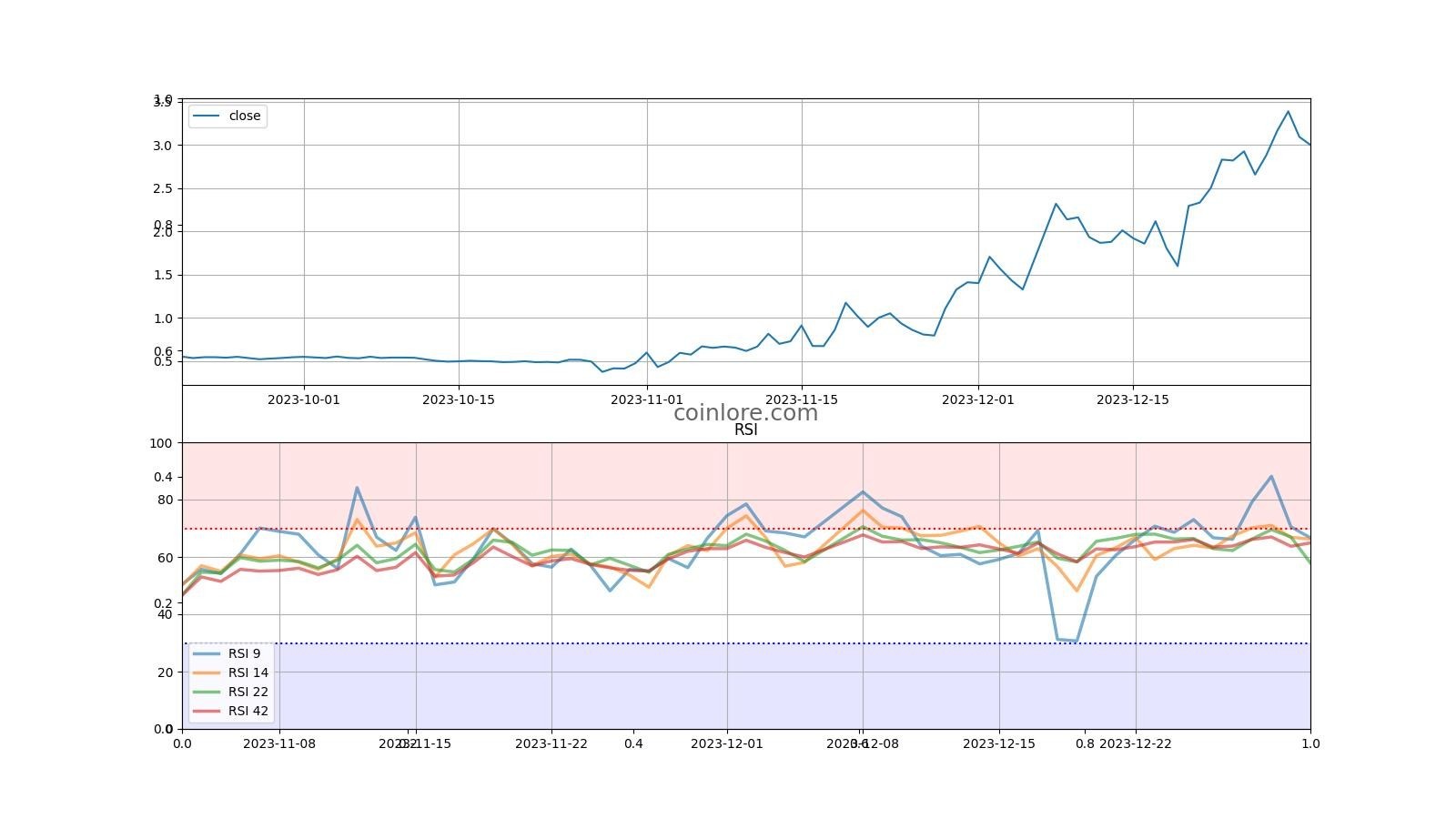 Solend RSI indicator