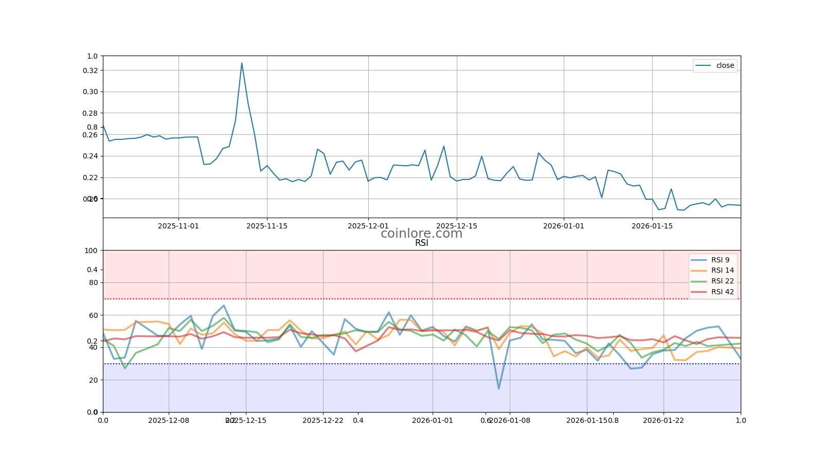 Solend RSI indicator