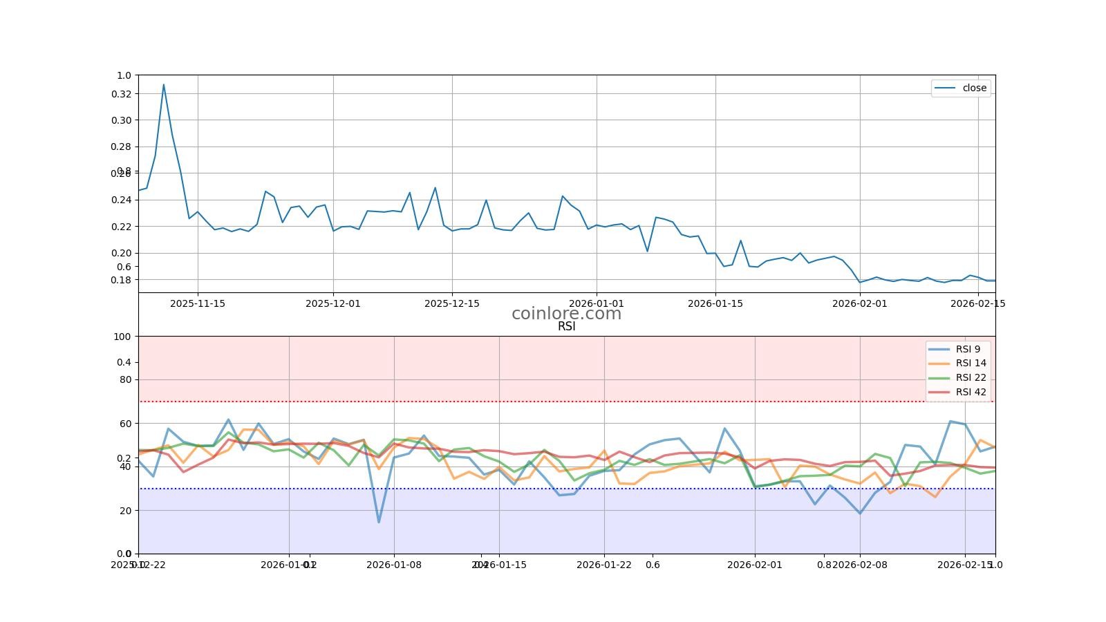 Solend RSI indicator