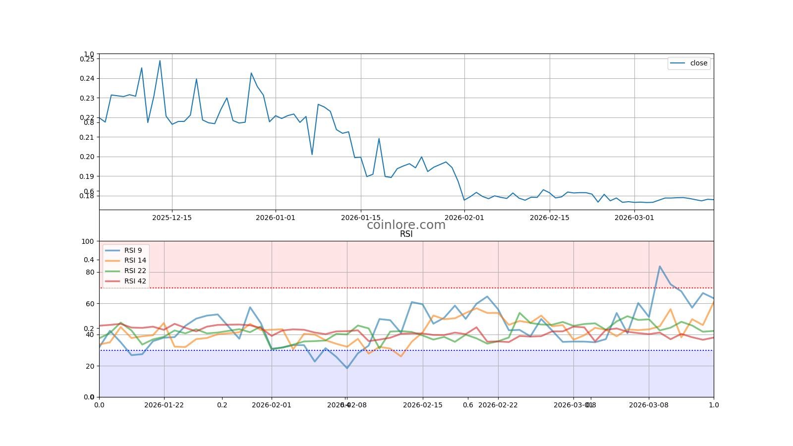Solend RSI indicator