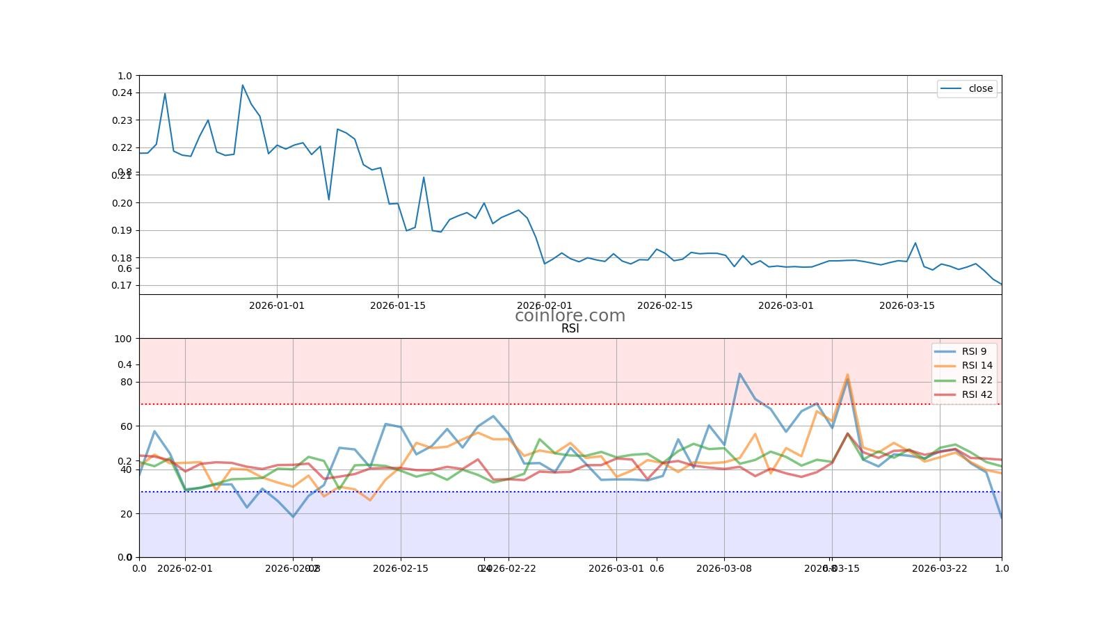 Solend RSI indicator