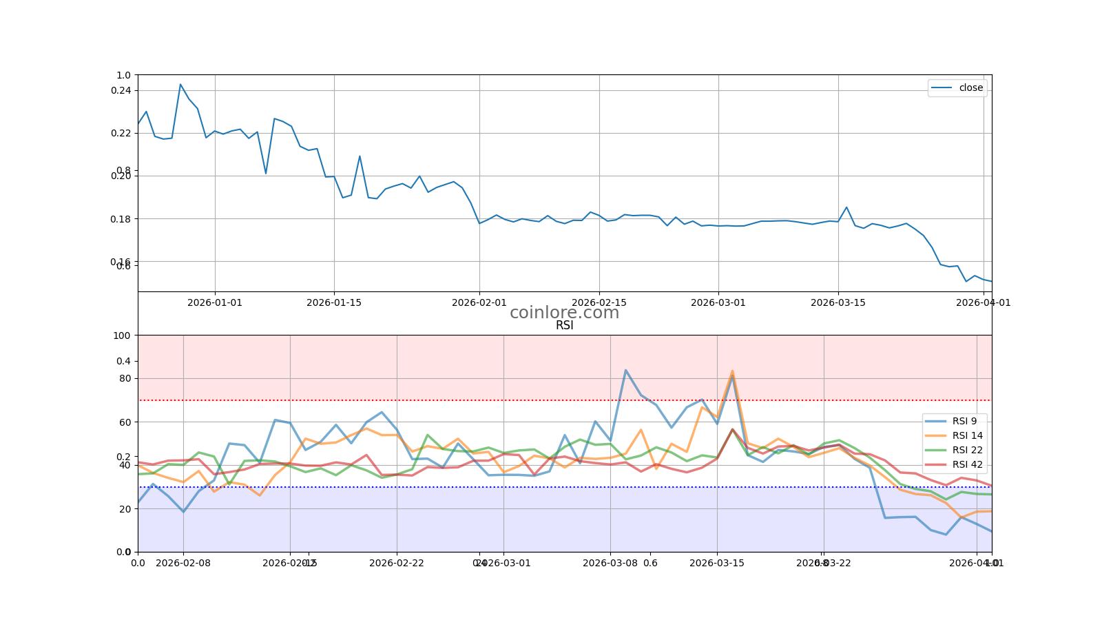 Solend RSI indicator