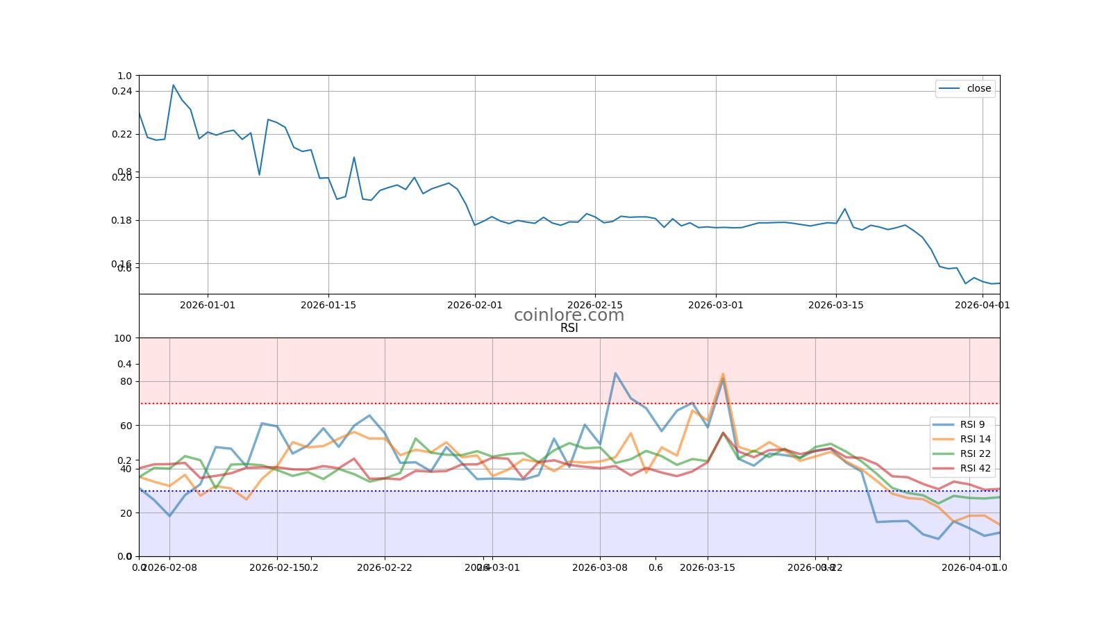 Solend RSI indicator