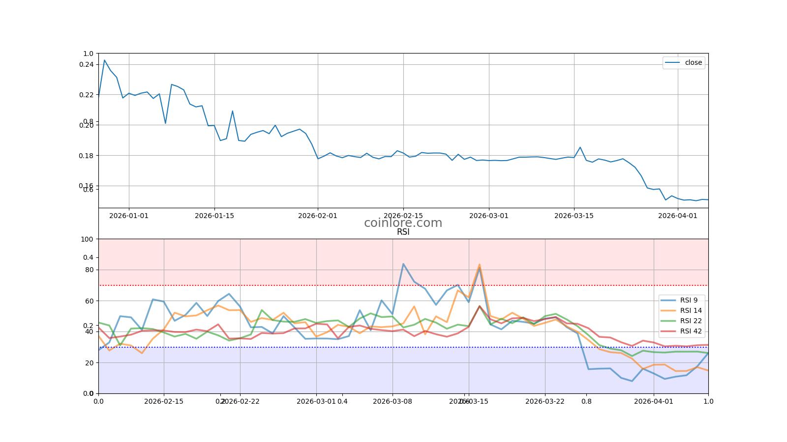 Solend RSI indicator