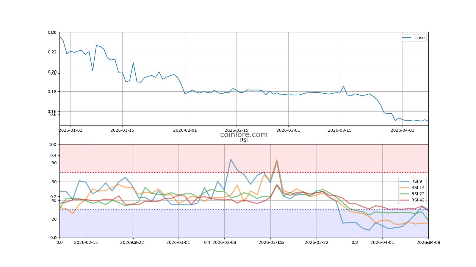 Solend RSI indicator