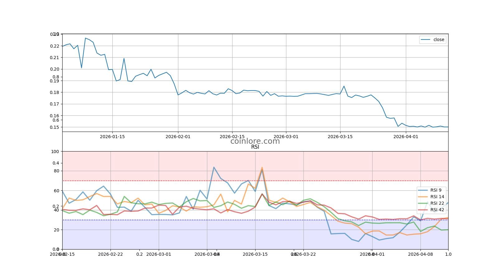 Solend RSI indicator