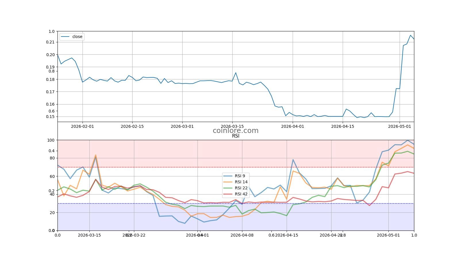 Solend RSI indicator