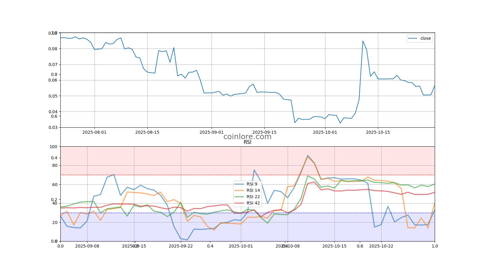 Tulip Protocol RSI indicator