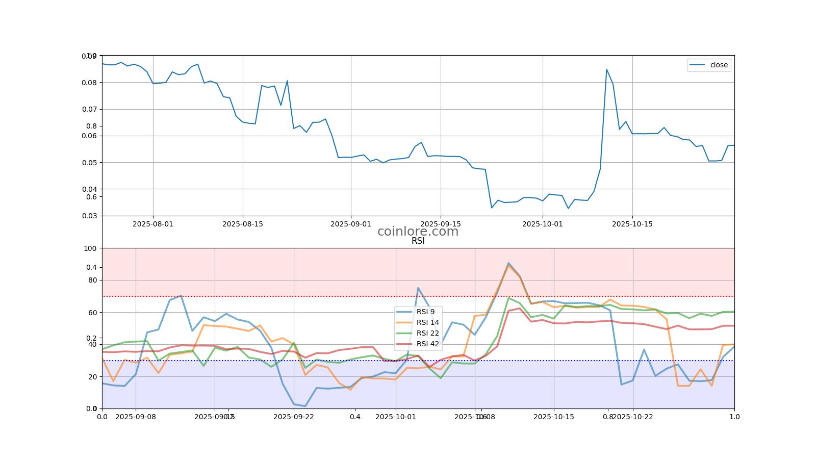 Tulip Protocol RSI indicator