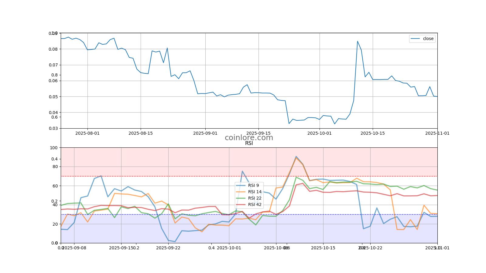 Tulip Protocol RSI indicator