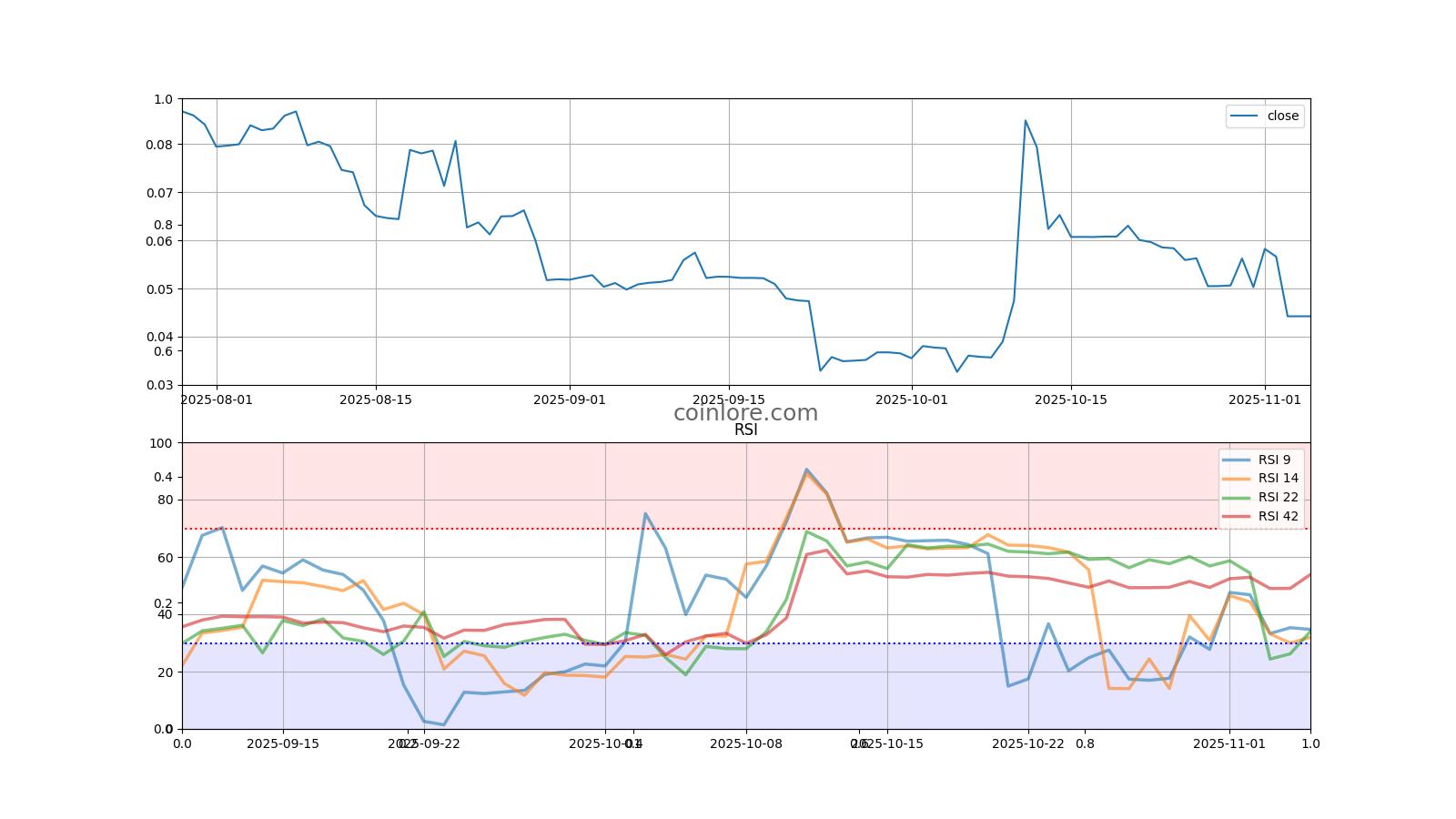 Tulip Protocol RSI indicator