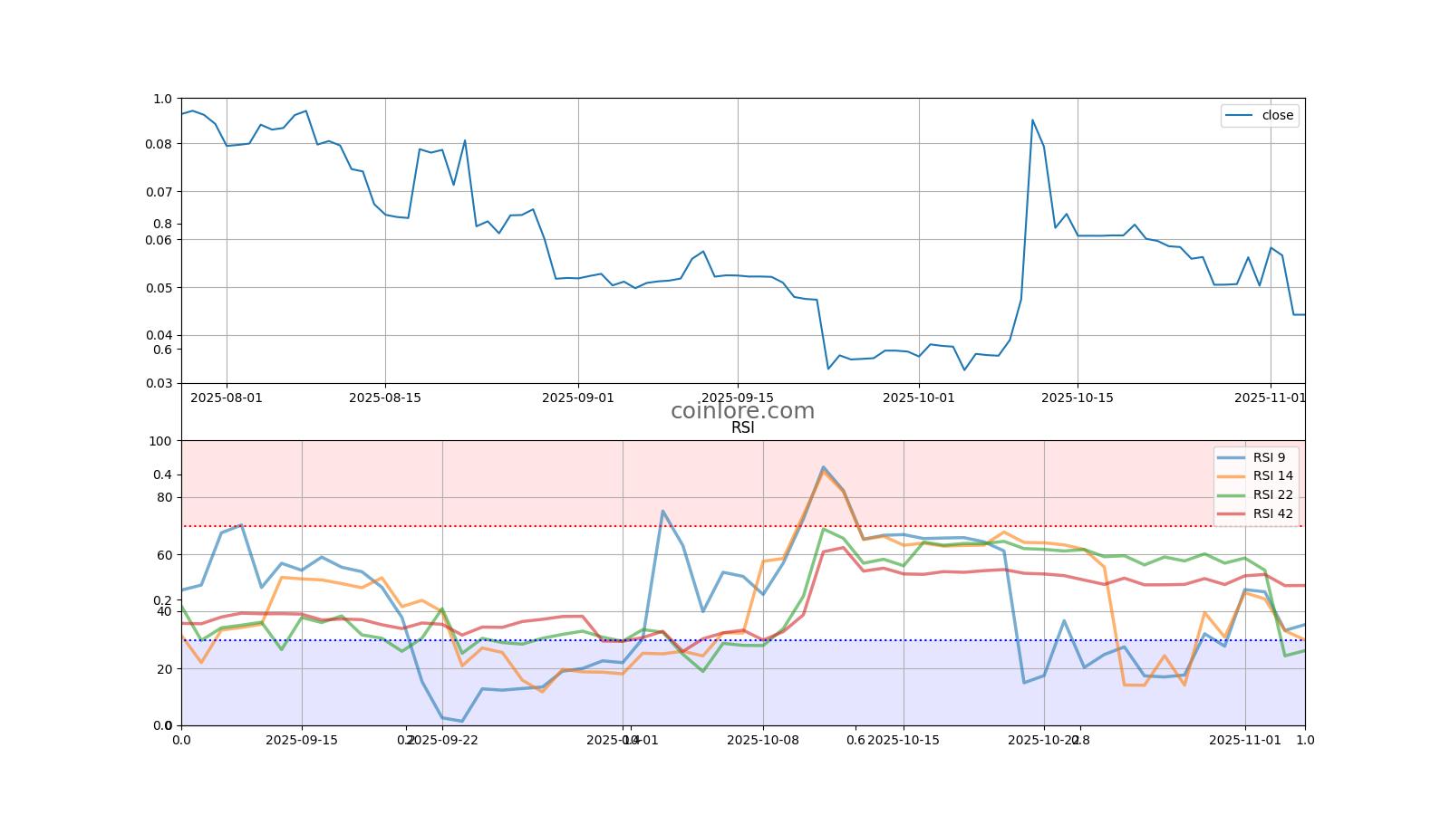 Tulip Protocol RSI indicator