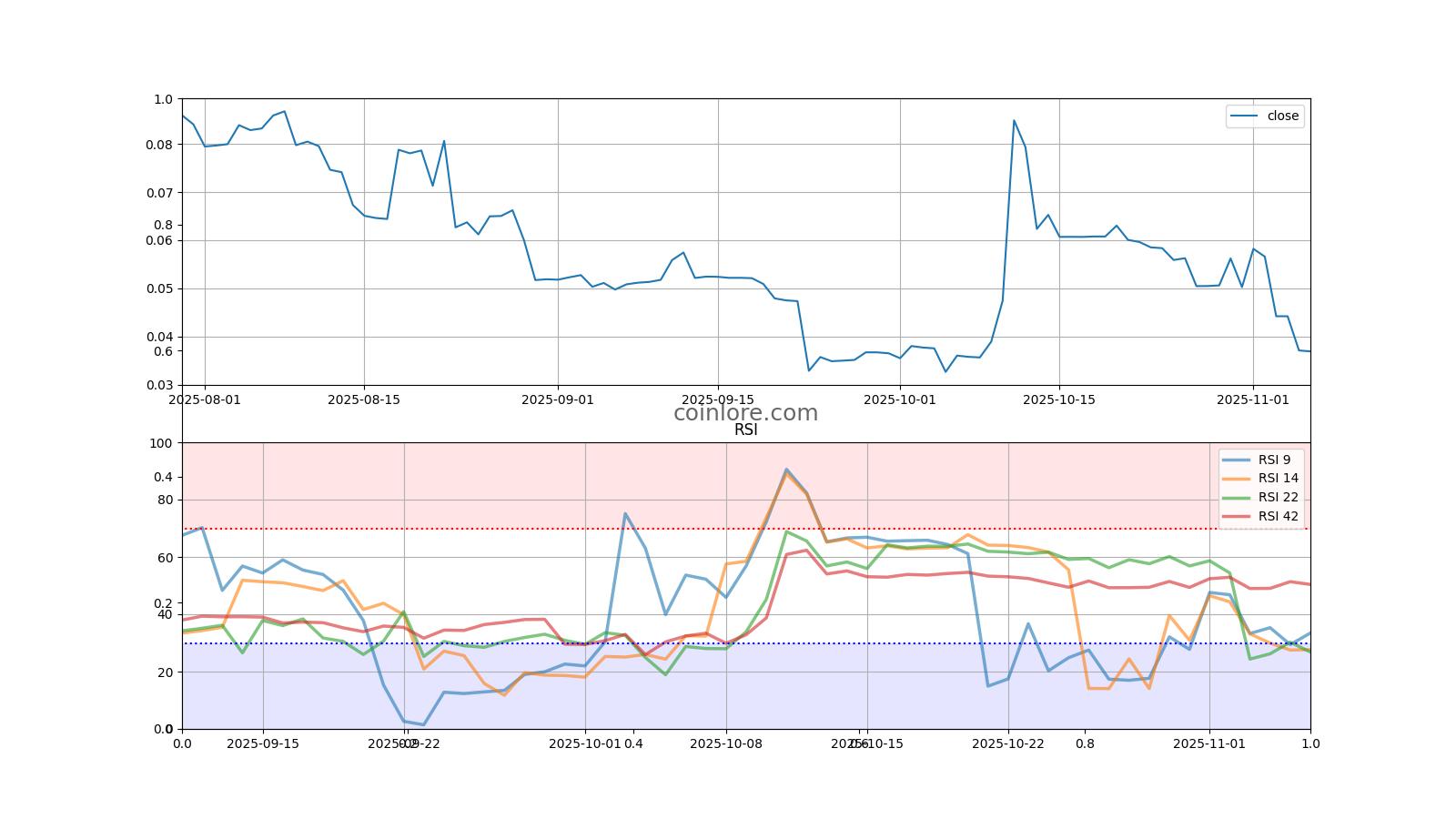 Tulip Protocol RSI indicator