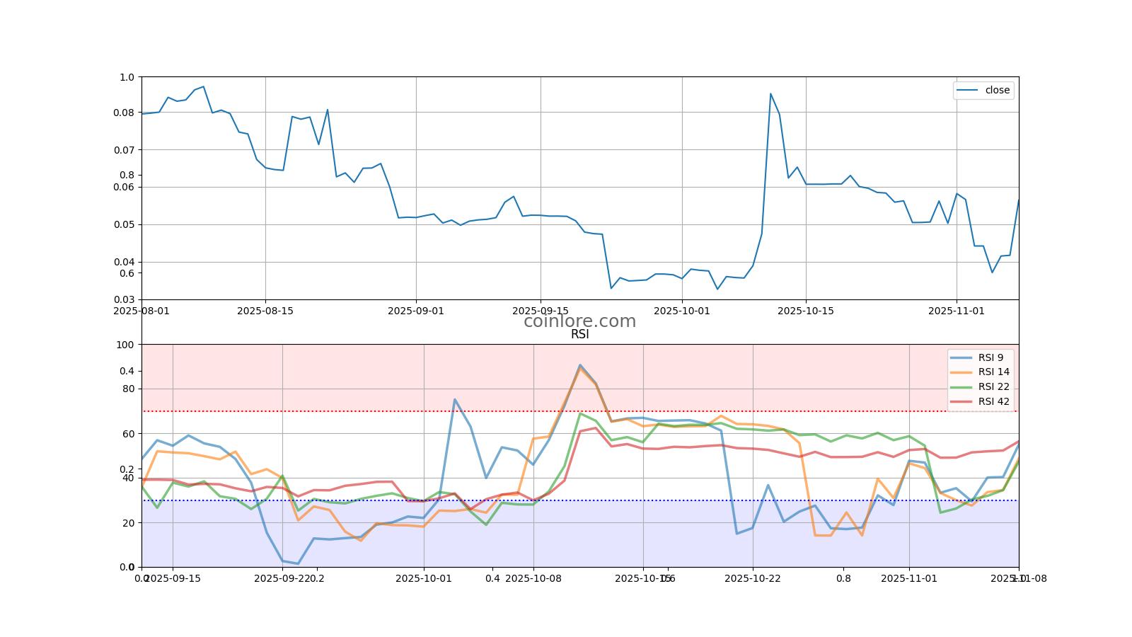 Tulip Protocol RSI indicator