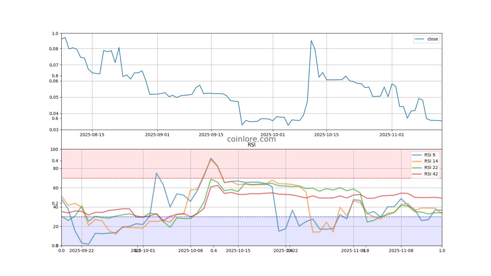 Tulip Protocol RSI indicator