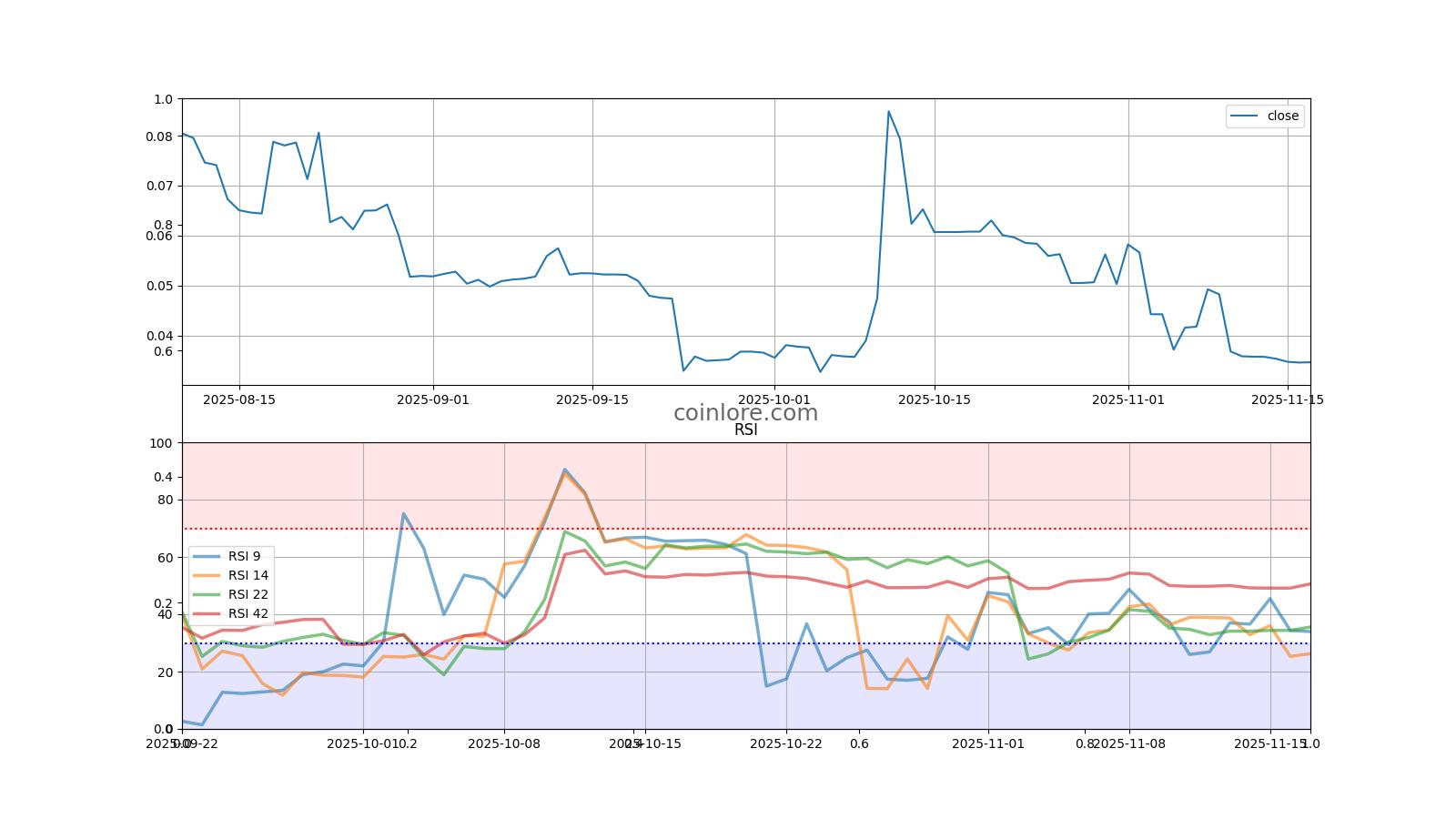 Tulip Protocol RSI indicator