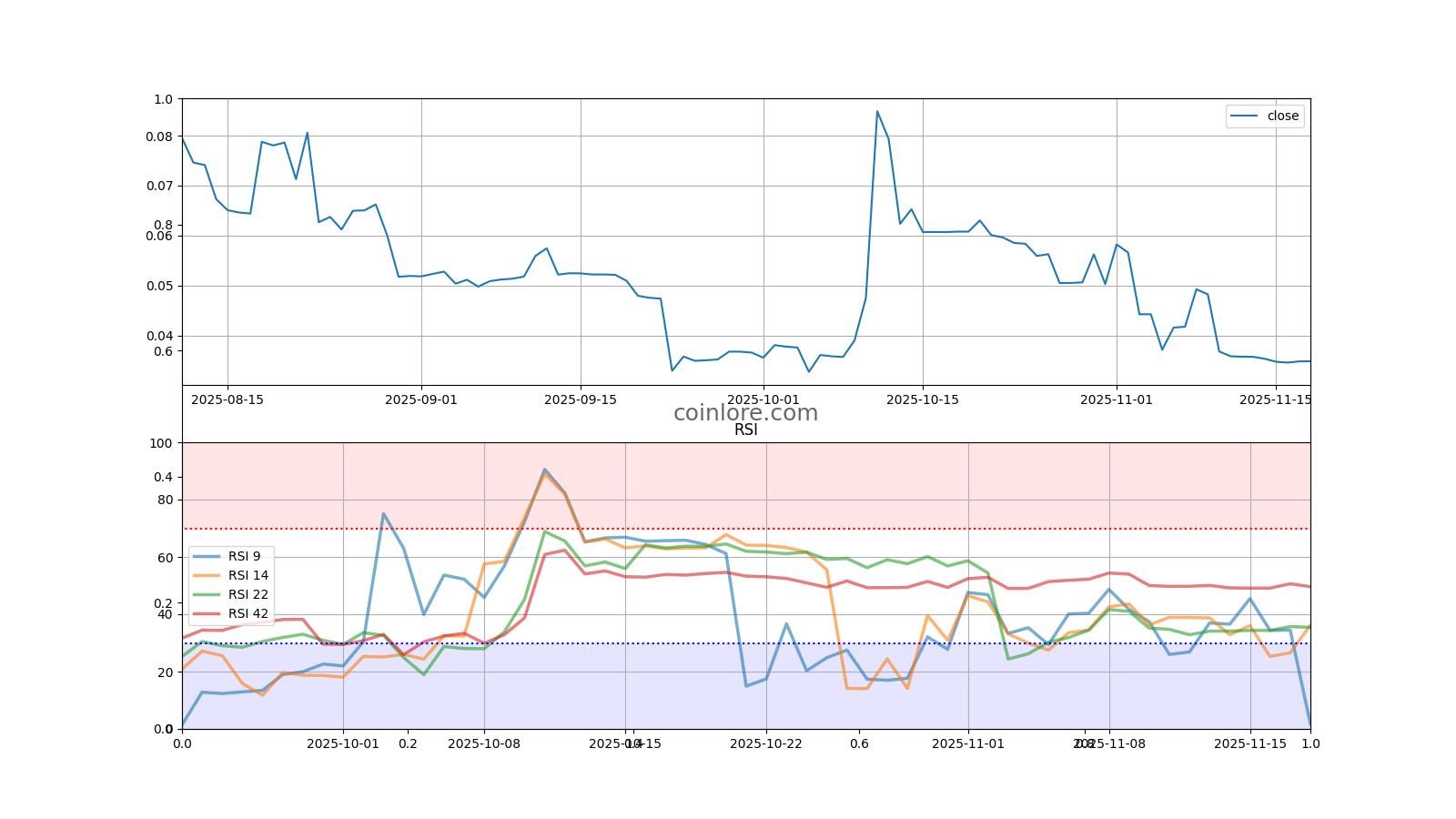 Tulip Protocol RSI indicator