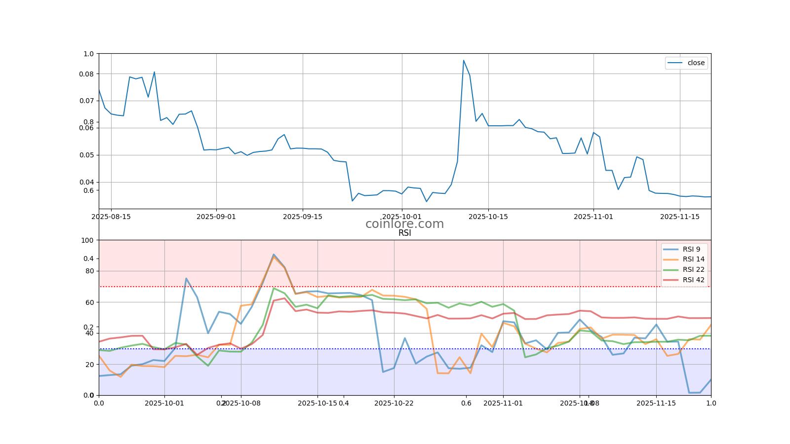 Tulip Protocol RSI indicator