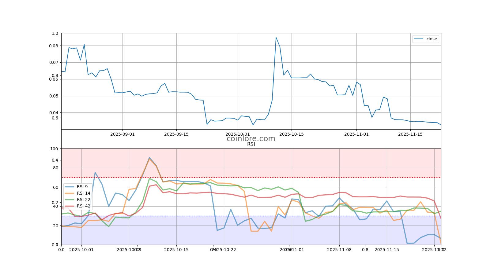 Tulip Protocol RSI indicator
